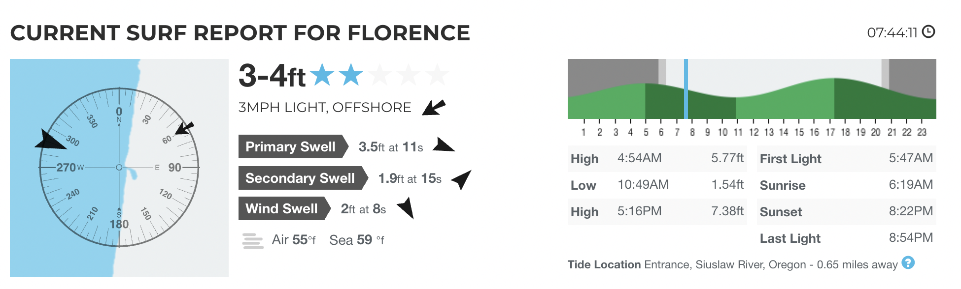 Surf Report Data – Surf Economics