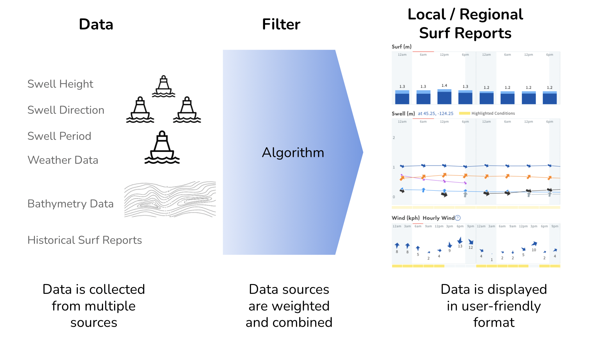 Surf Report Data – Surf Economics
